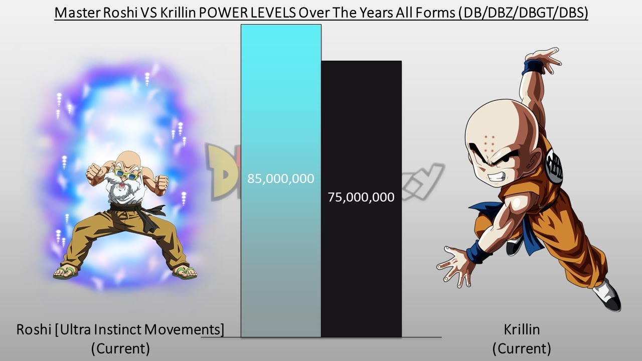 Master Roshi Vs Krillin Power Levels All Forms Db Dbz Dbgt Dbs Sdbh