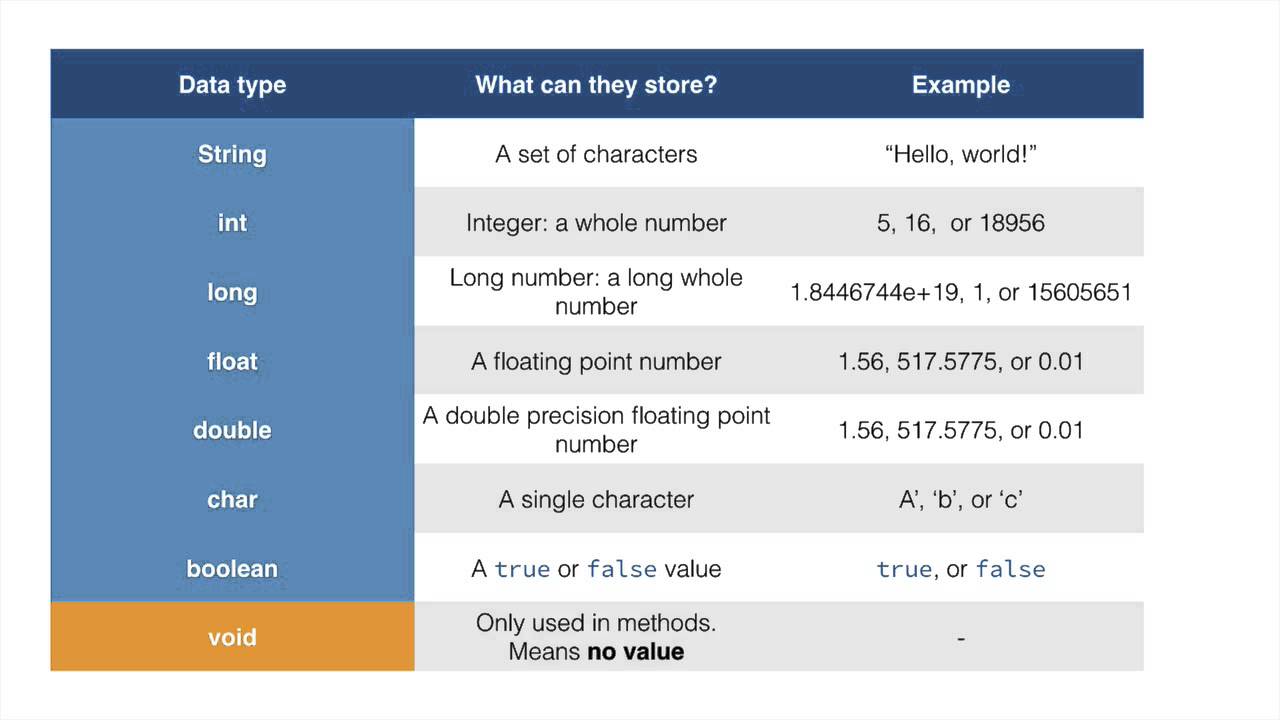 Computer Science For Everyone 19 Data Types In Java Youtube
