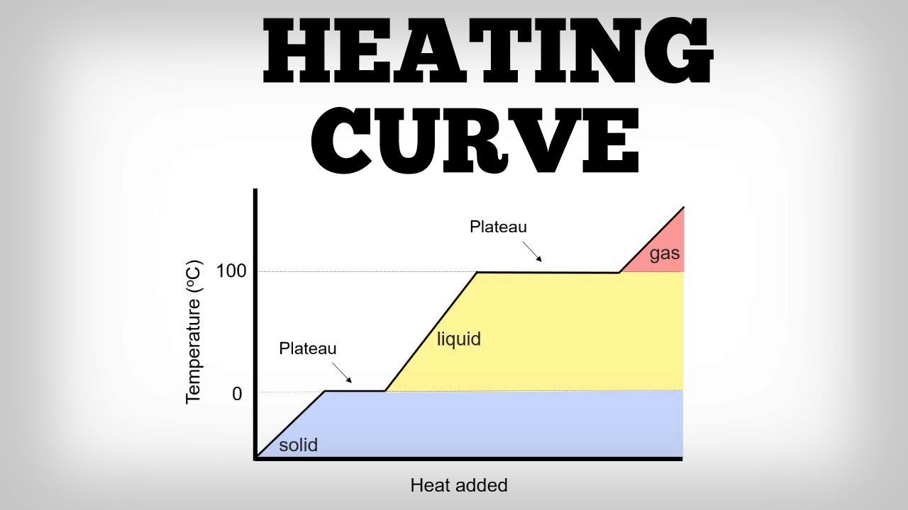 Heating Curve Diagram Worksheet At Thomas Castro Blog