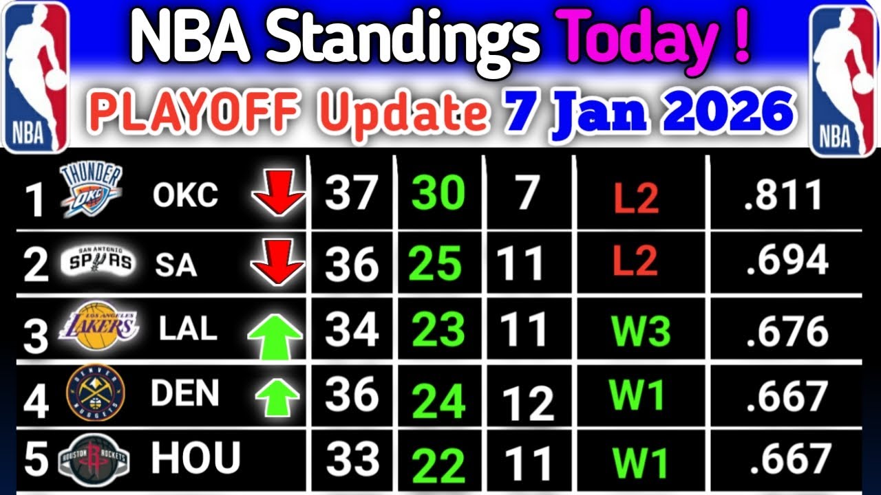 Nba Standings Today 7 Jan 2026 Playoff Picture Rankings Update
