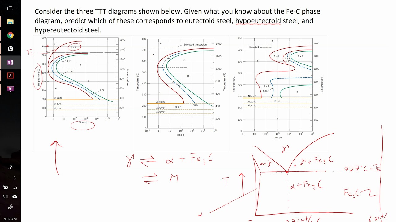 Ttt Diagram