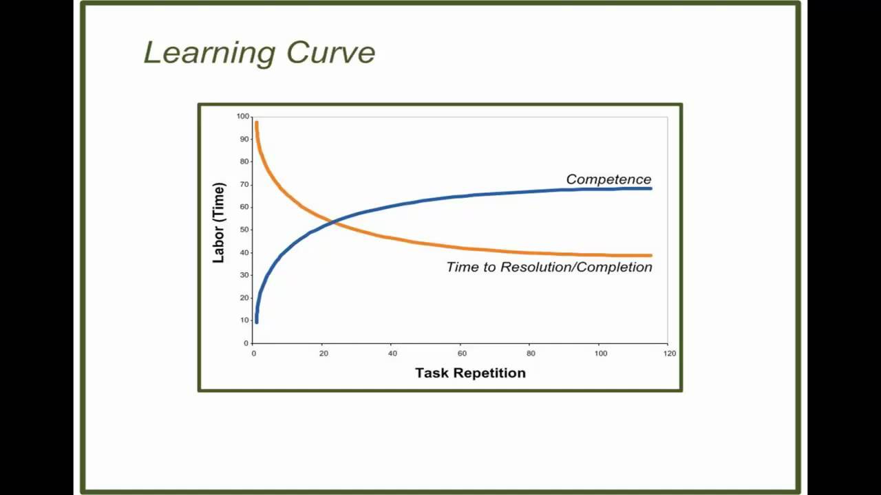 Learning Curve Youtube