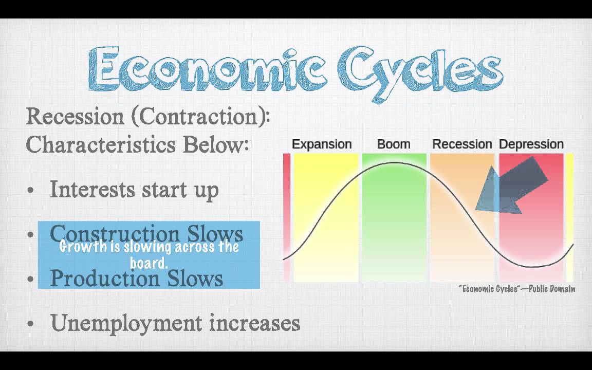 Economic And Business Cycles Youtube