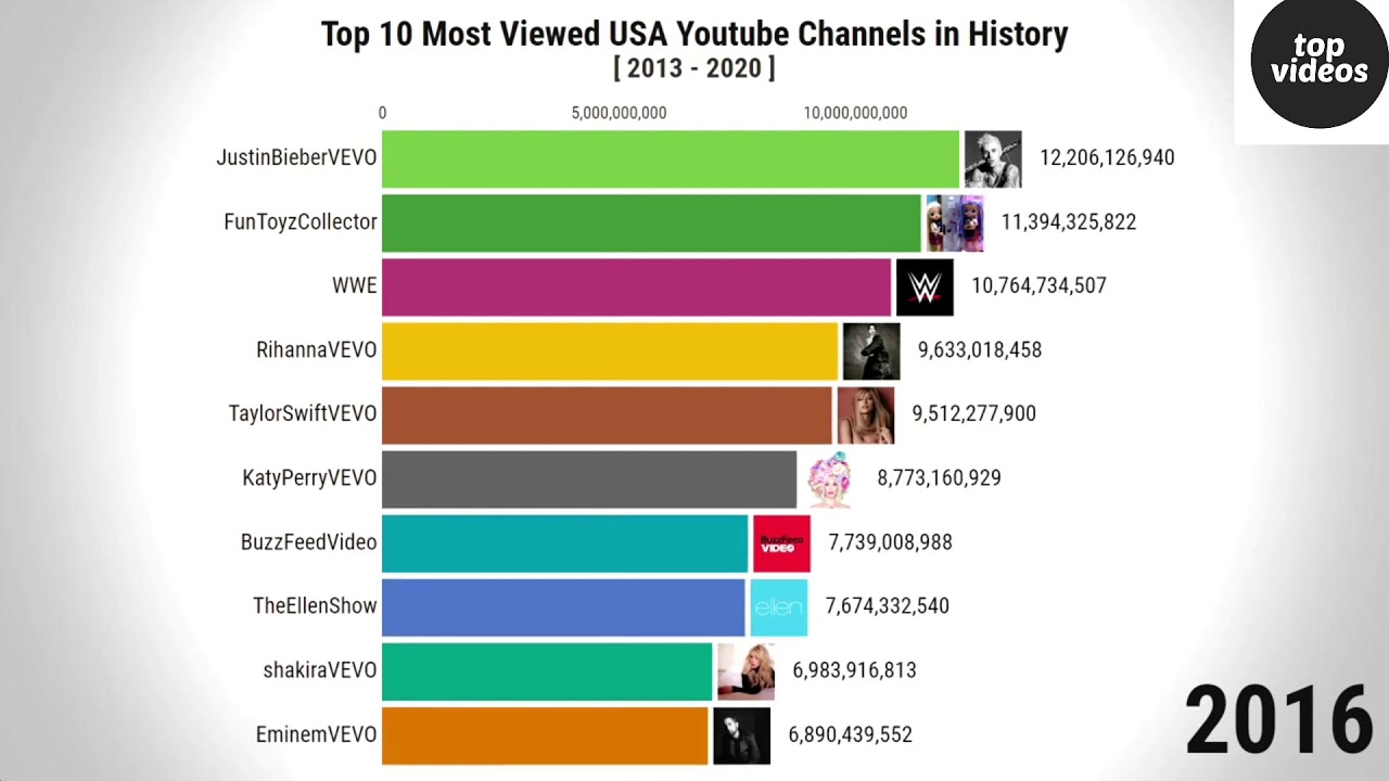 Top 10 Most Viewed Usa Channels Youtube