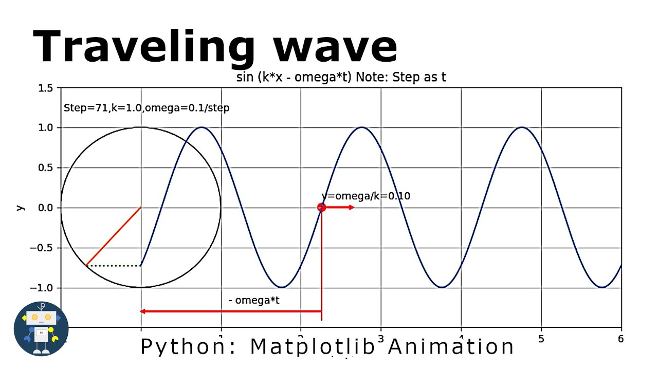 Traveling Wave Sine Wave Animation Youtube