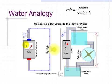 Introduction To Circuit Analysis Water Analogy Youtube