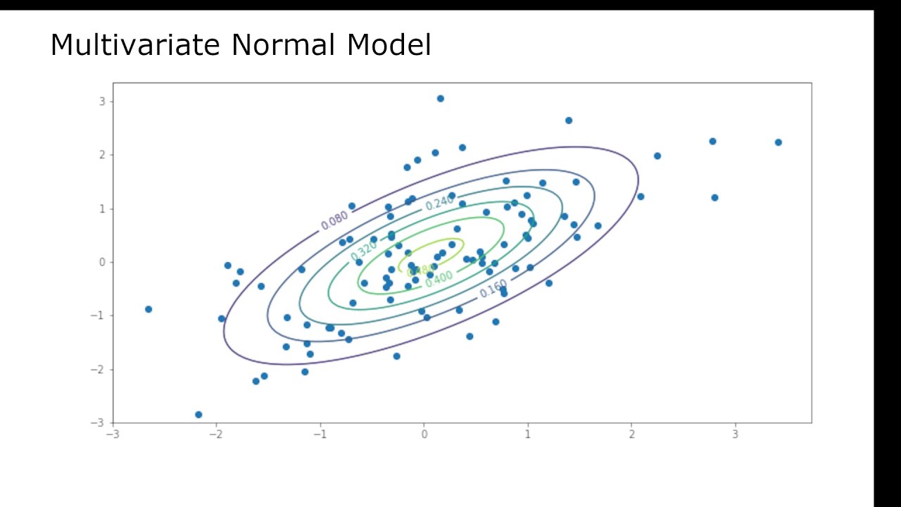 Multivariate Normal Modeling In Python Using Numpy Youtube
