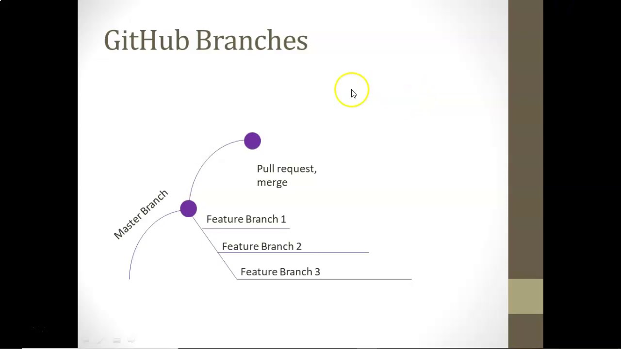 Working With Git Github Branches And Pull Requests In Visual Studio