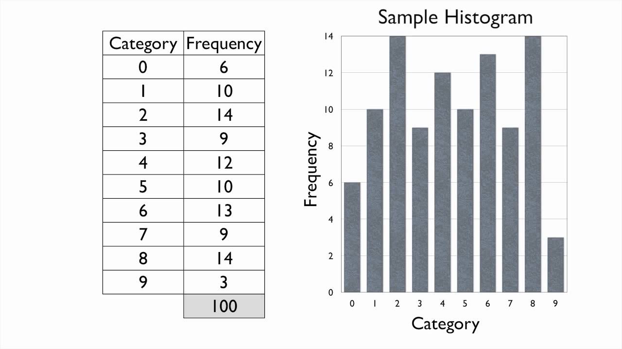 Histogram Youtube