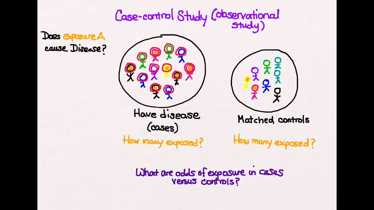 What Is A Case Control Study Vs Cohort Design Talk