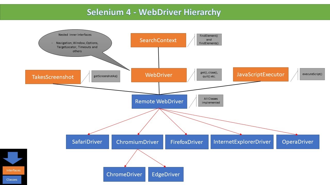 Selenium 4 Webdriver Hierarchy A Detailed Explanation Youtube