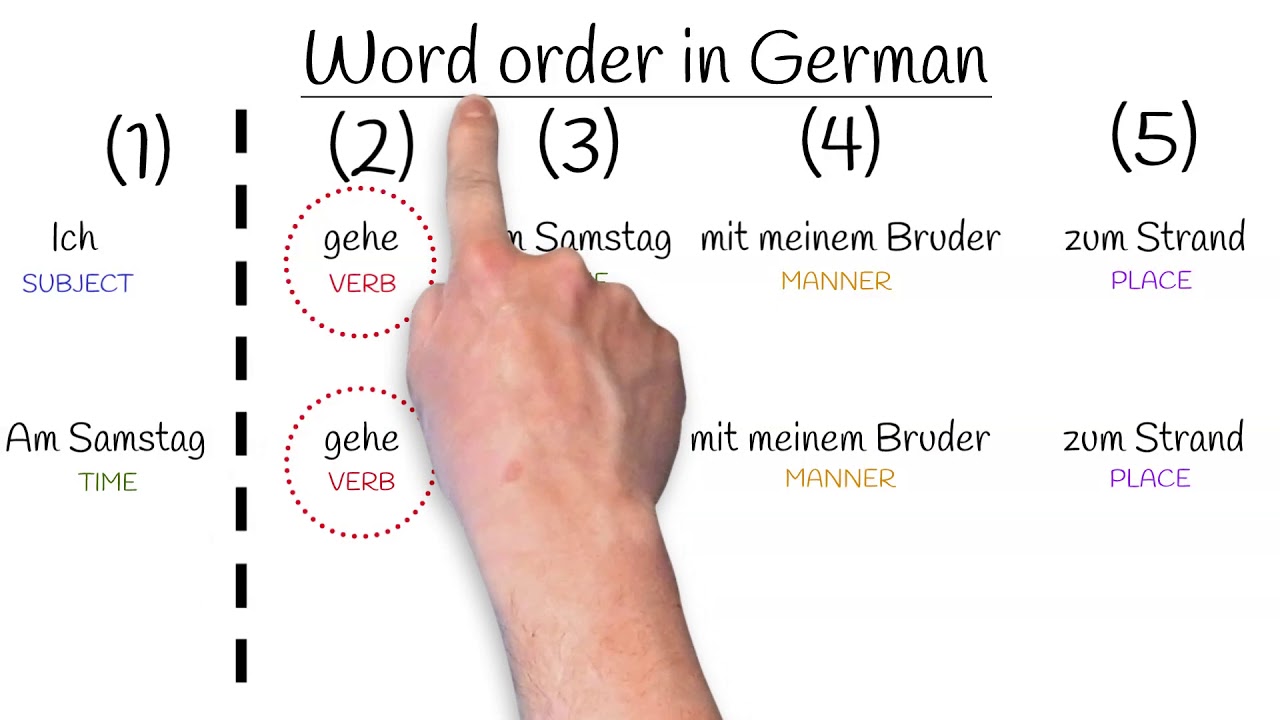 Basic Word Order In German Youtube