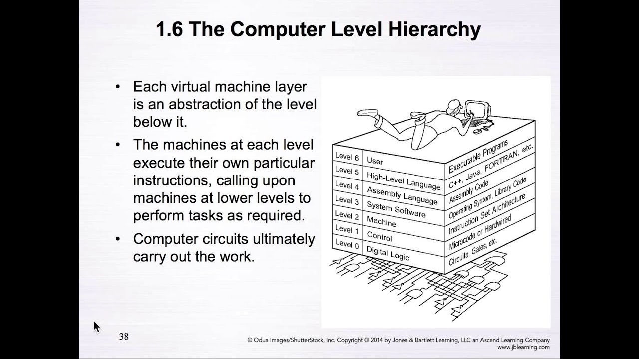 Computer Architecture Hierarchy