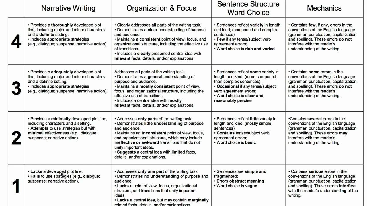 College Writing Rubric Scoring