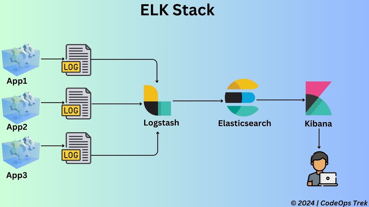 What Is The Elk Stack Elk Elasticsearch Logstash Kibana Youtube