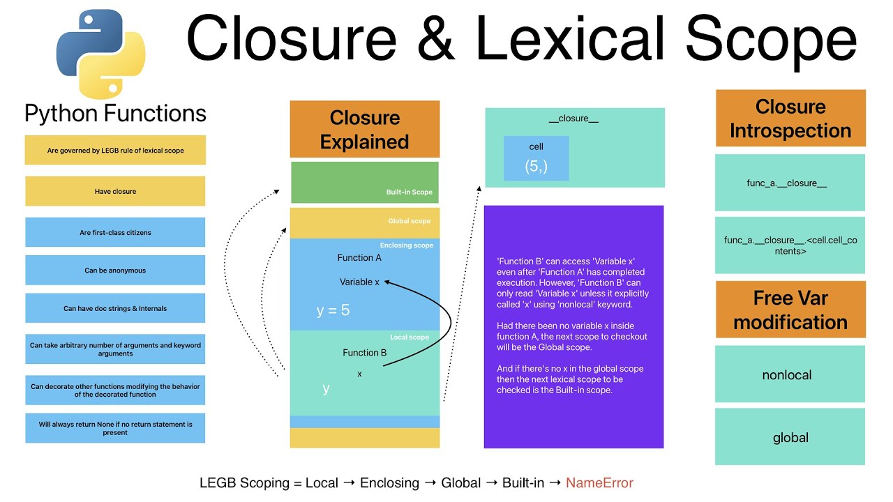 Understanding Closure Lexical Scope In Python рџђќ Youtube