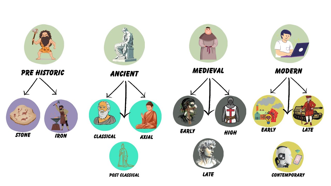 Every Historical Time Period Explained In 10 Minutes Youtube