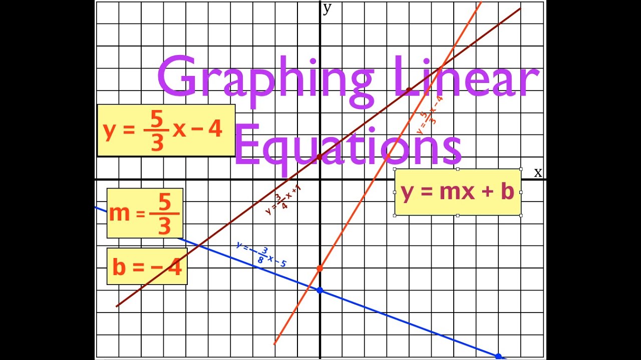 Graphing Linear Equations No 1 Youtube