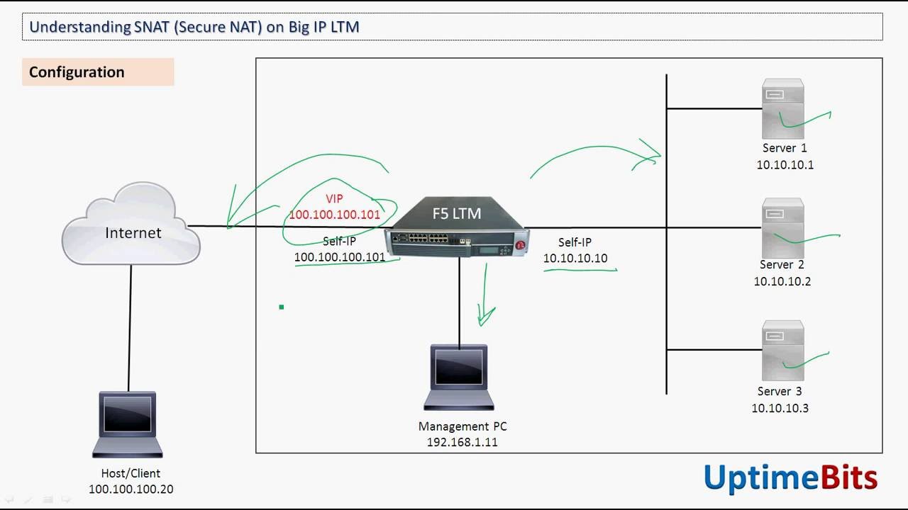 00 Understanding Snat Concepts F5 Big Ip Ltm Youtube