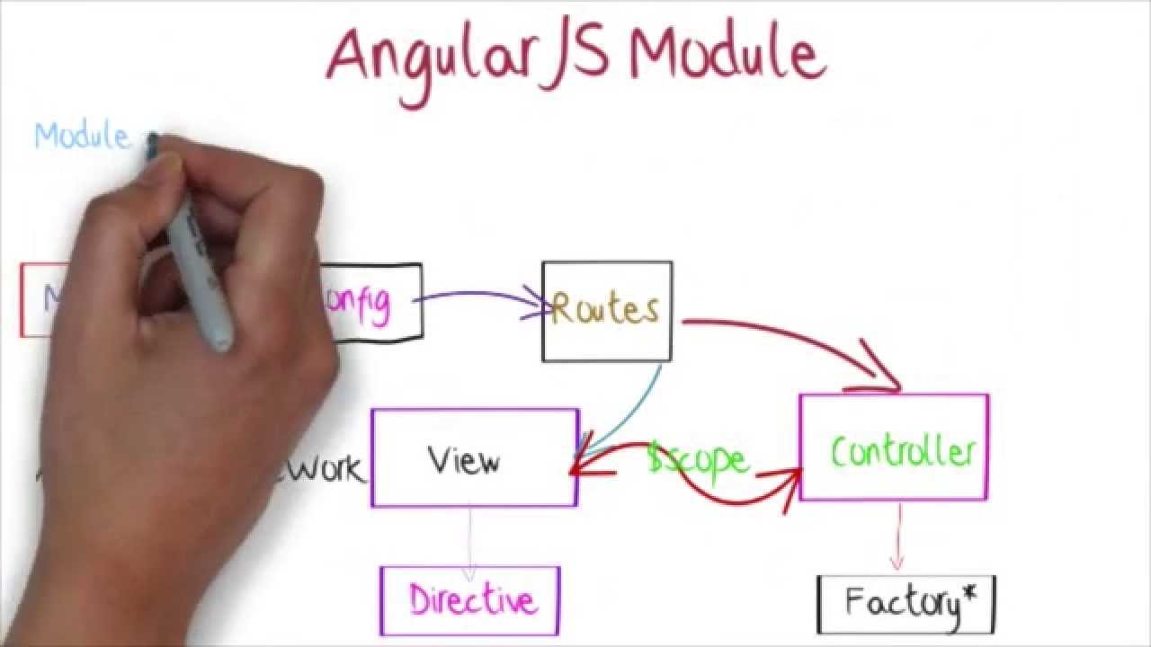 Angularjs Modules Tutorial Youtube