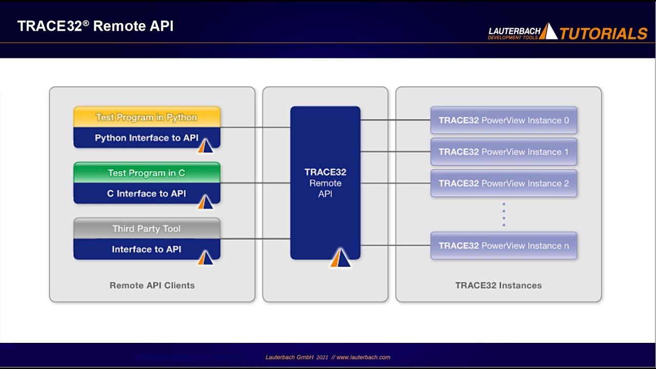Trace32 Remote Api Youtube