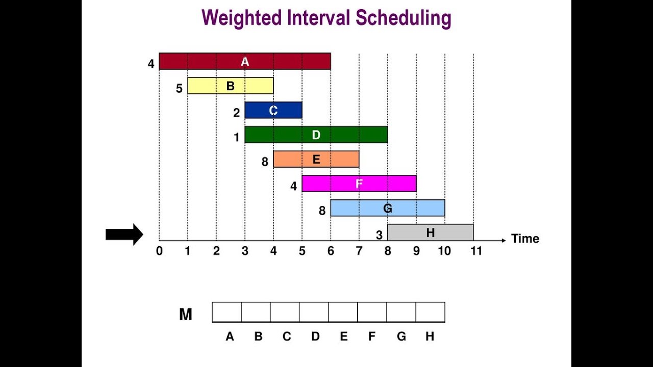 Weighted Interval Scheduling 2 2 Youtube