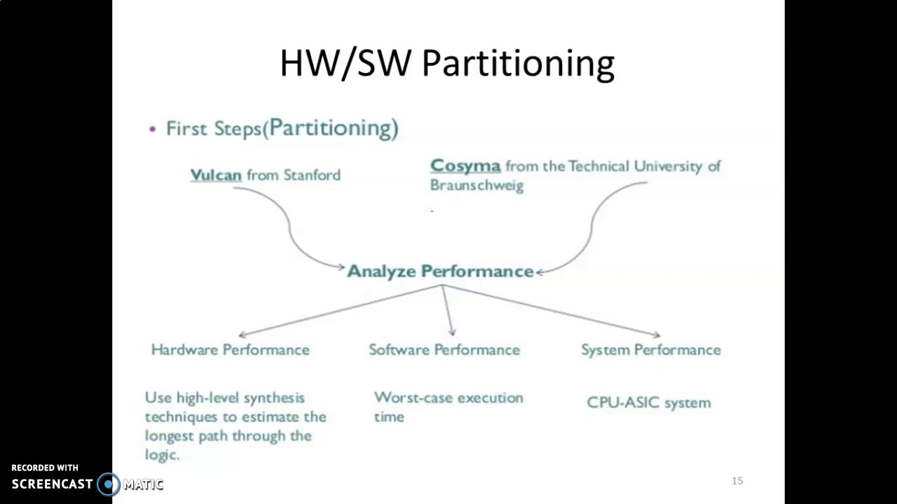 Hardware Software Codesign Youtube