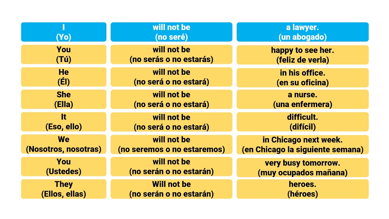 Formas Negativas Em Inglês Revoeduca