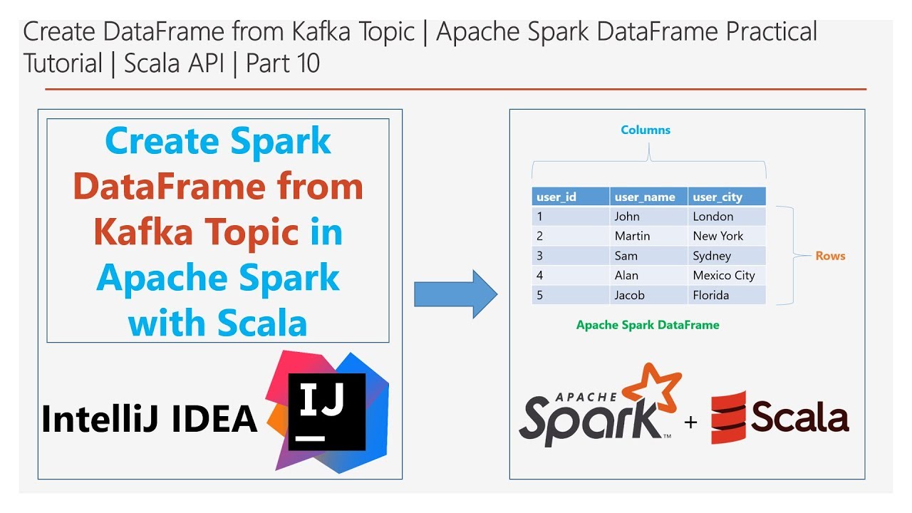 Create Dataframe From Kafka Topic Spark Dataframe Practical Scala