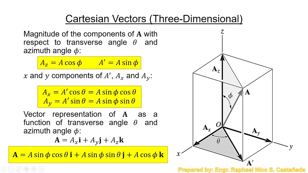 Unit Vector Form