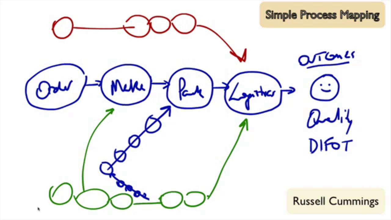 Simple Process Mapping Youtube