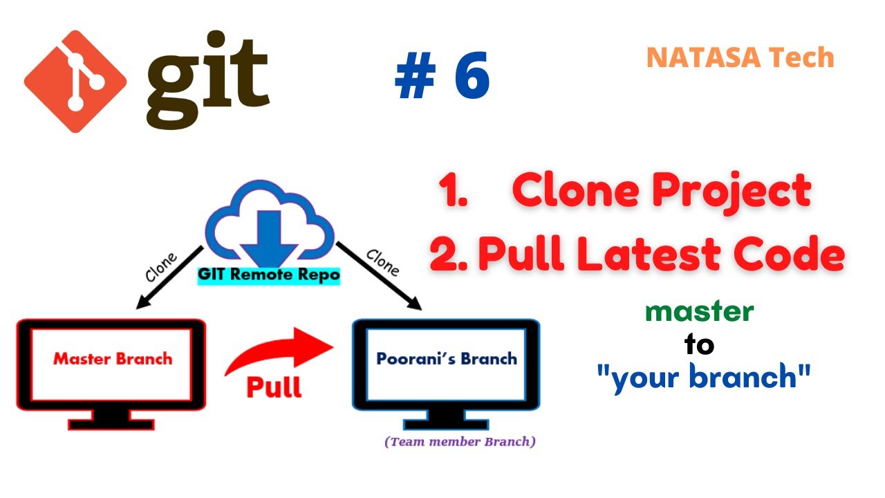 Git 6 Clone And Pull Latest Code From Master To Your Branch