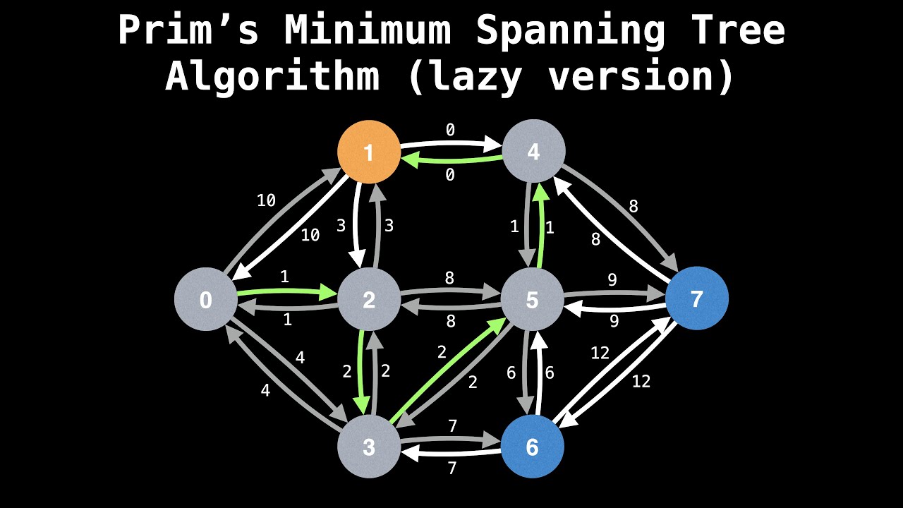 Prim S Minimum Spanning Tree Algorithm Graph Theory Youtube