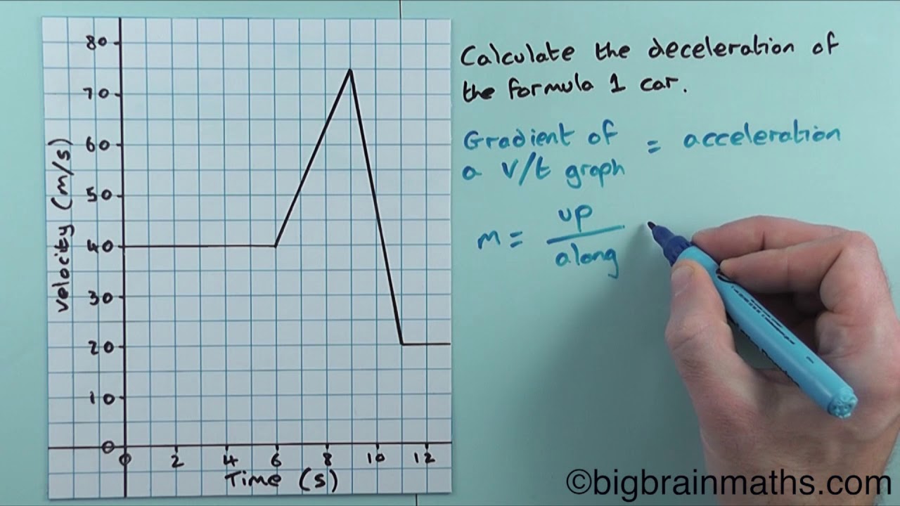 Distance Vs Time Graph Deceleration At Andy Sage Blog