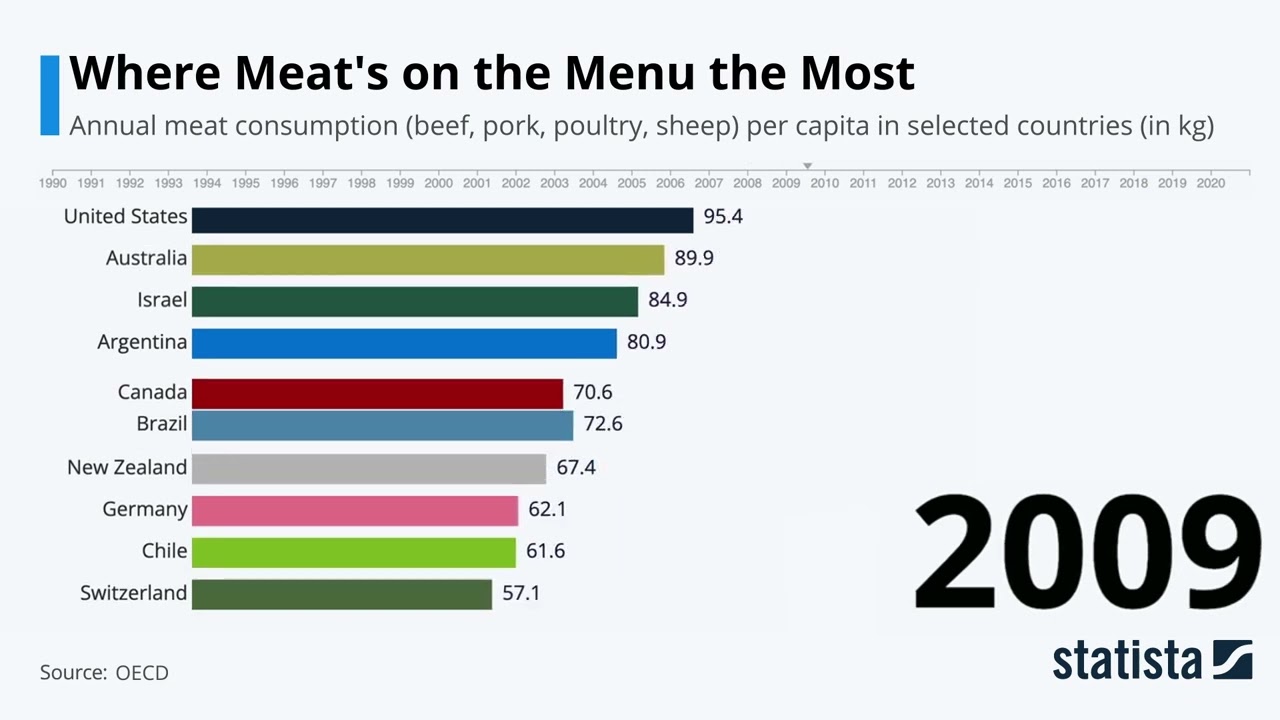 Statista Racing Bars Meat Consumption Around The World Youtube