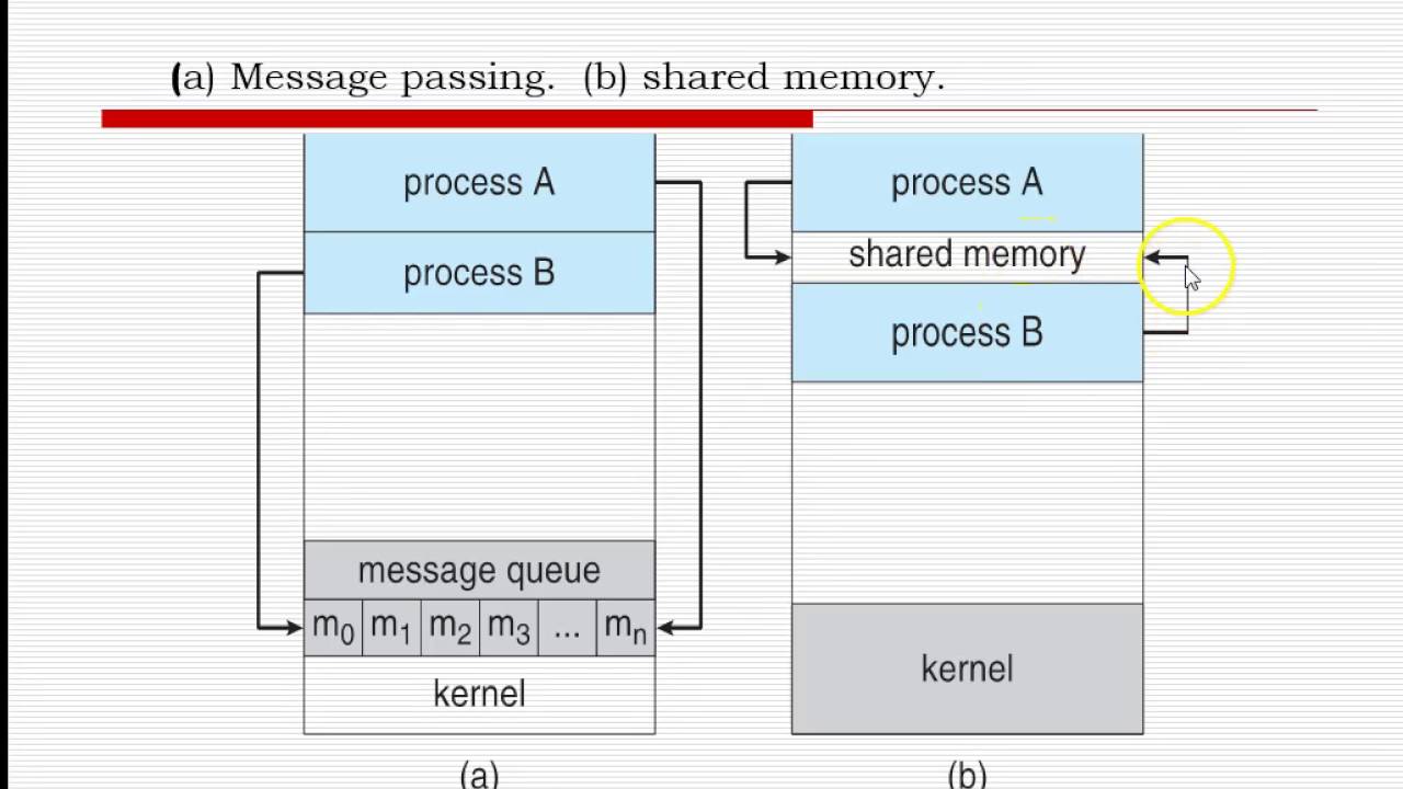 Interprocess Communication Youtube