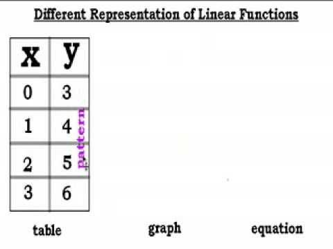 Multiple Representation Of Linear Functions Youtube