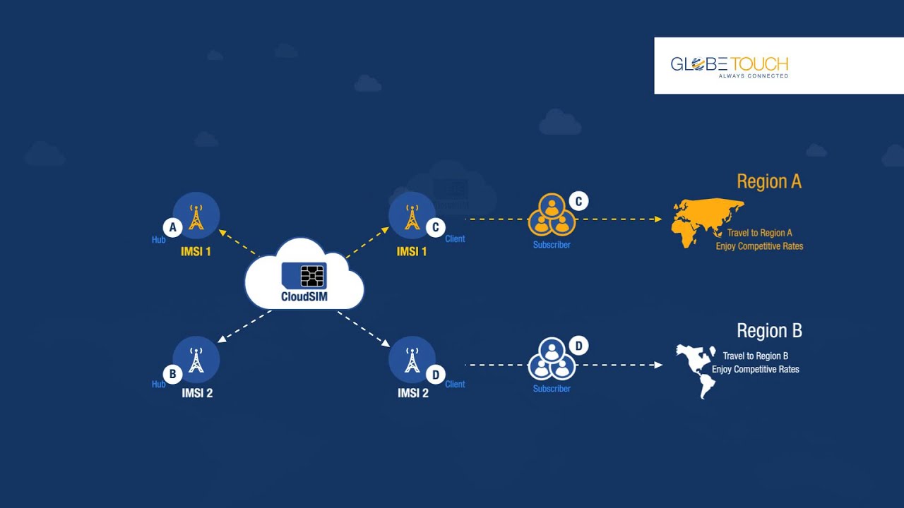 Cloudsim Ecosystem Youtube