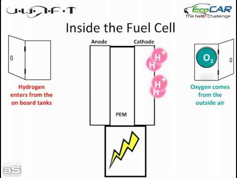 How A Fuel Cell Works Youtube