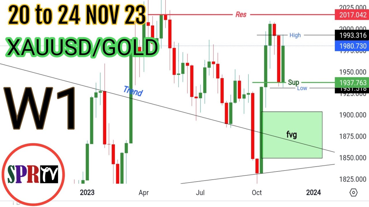 Weekly Daily Monday Gold Xauusd Technical Analysis And