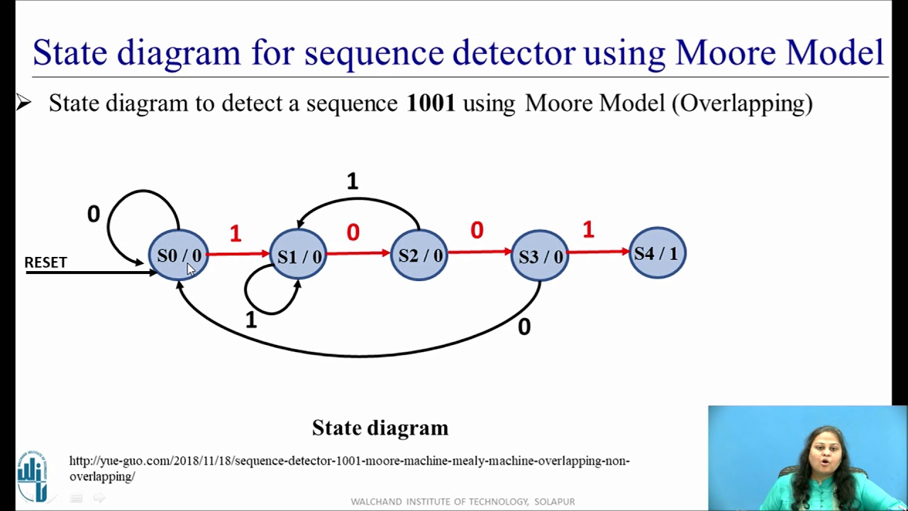 101 Sequence Detector Using Moore Machine Verilog Code Design Talk