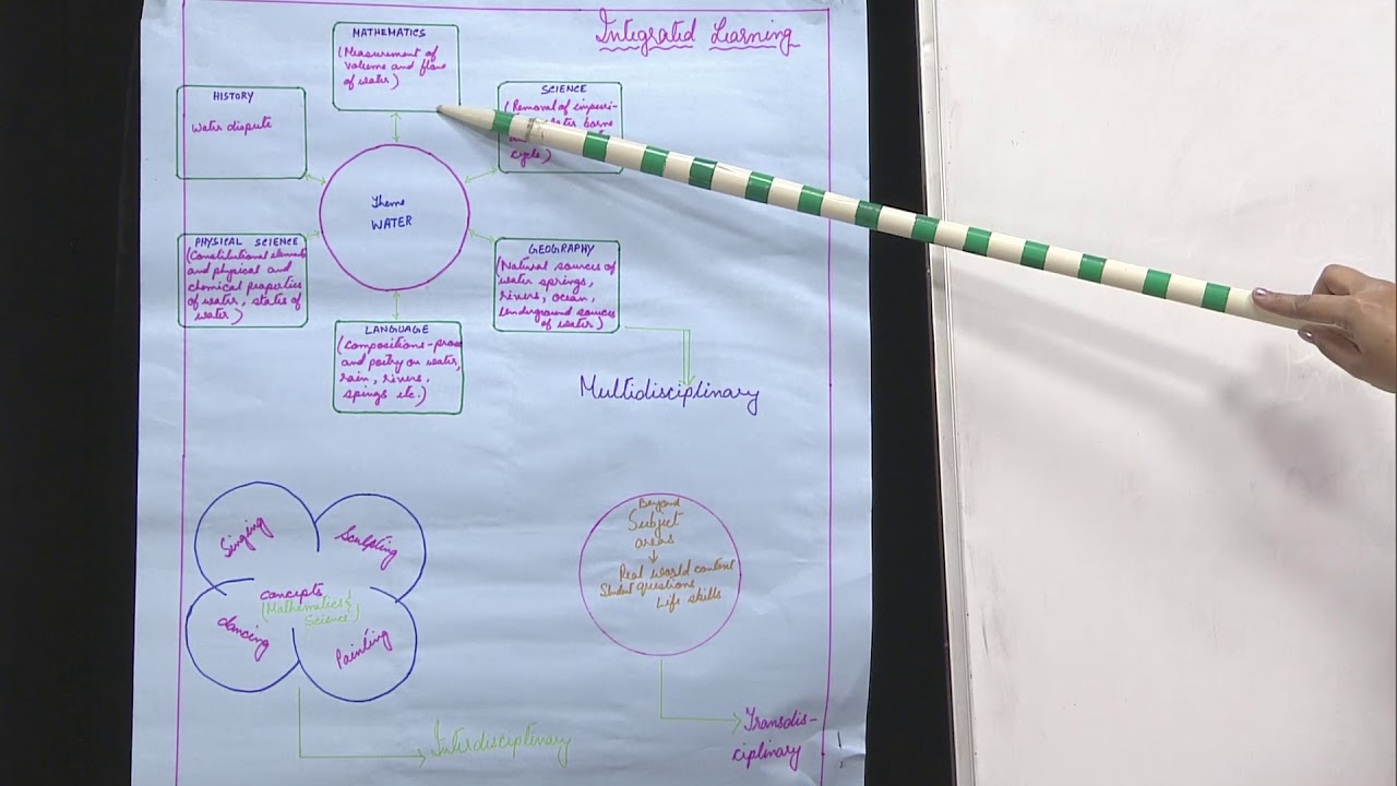 Integrated Learning Youtube