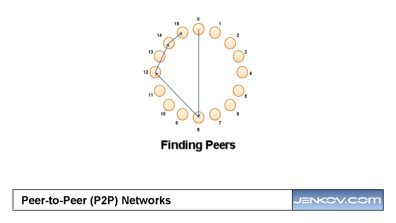 Peer To Peer P2p Networks Basic Algorithms Youtube