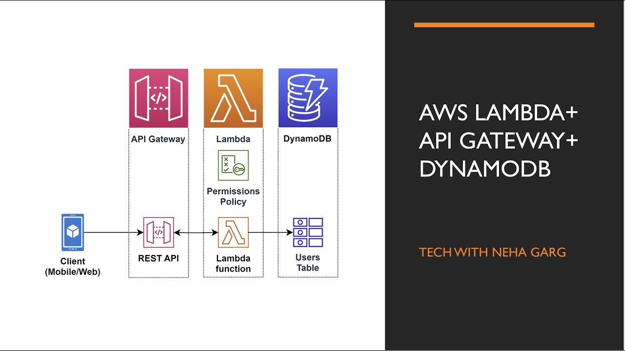 Aws Project 2 Building A Serverless Aws Project Dynamodb Lambda And