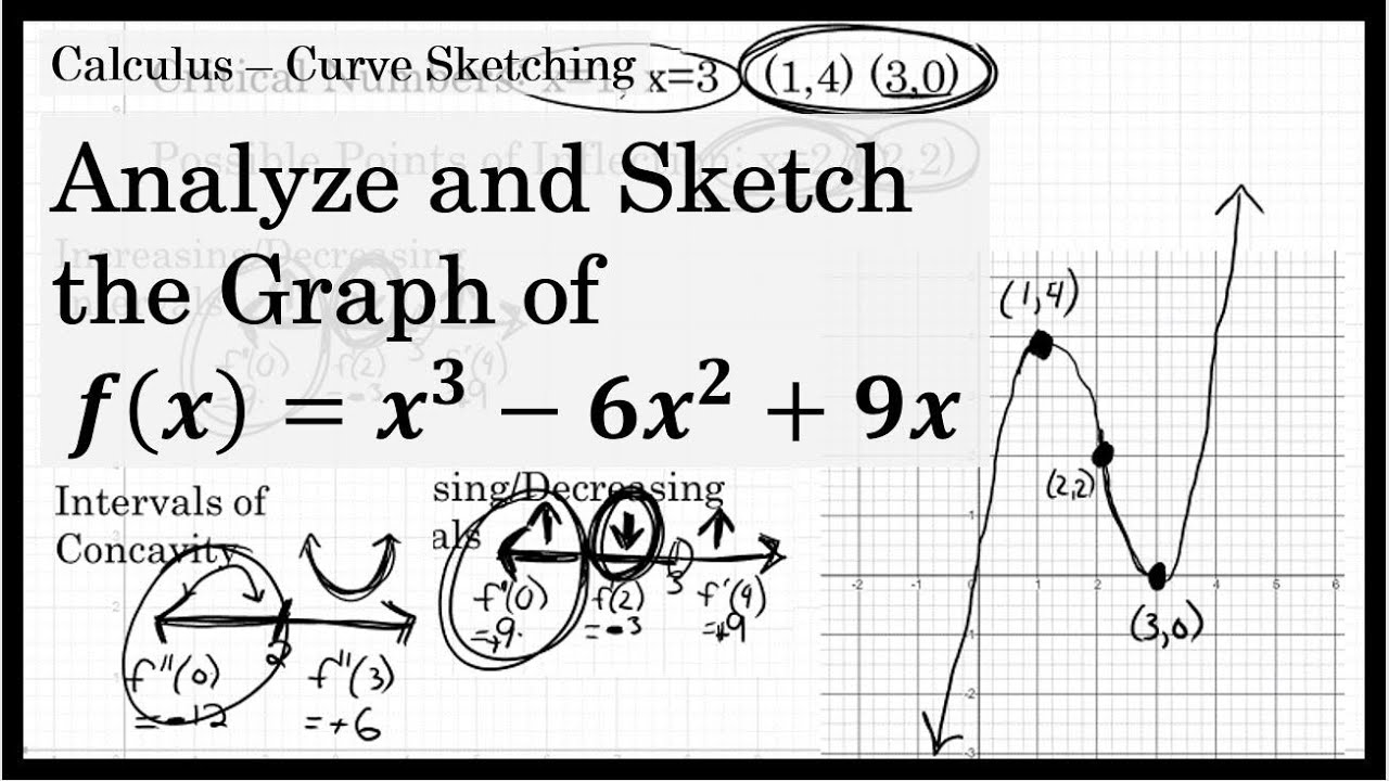 Sketching The Graph Of A Polynomial Function With Calculus A Step By