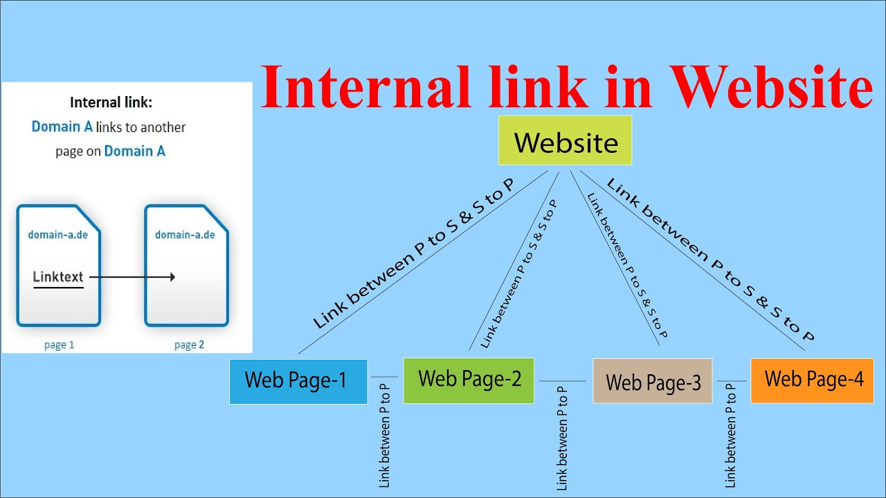 How To Create Internal Link In Website Youtube