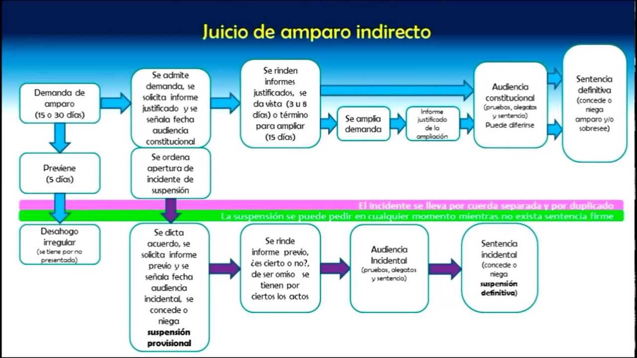 Amparo Indirecto Y Directo Antik Baumaterial