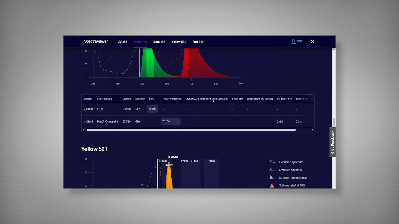 How To Build A Flow Cytometry Experiment With Invitrogen Flow Cytometry