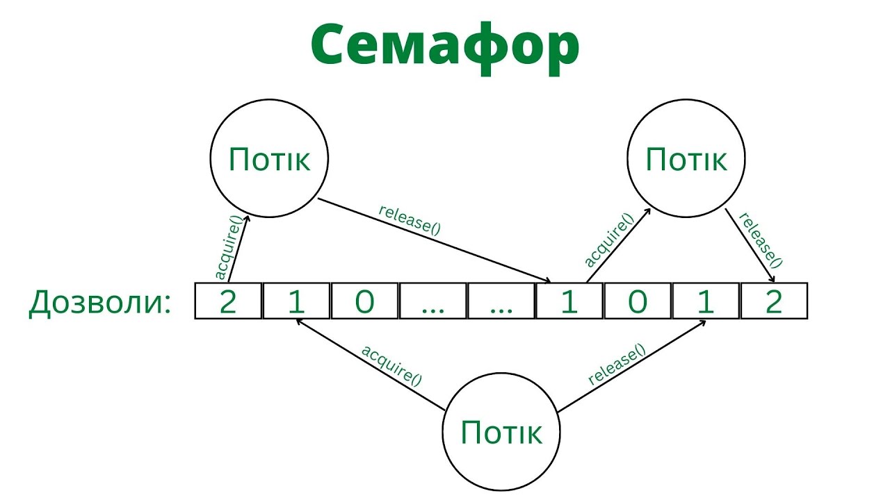 семафор Semaphore Javalinua Java Youtube