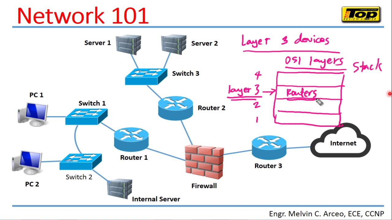 Network 101 Network And Network Devices Youtube